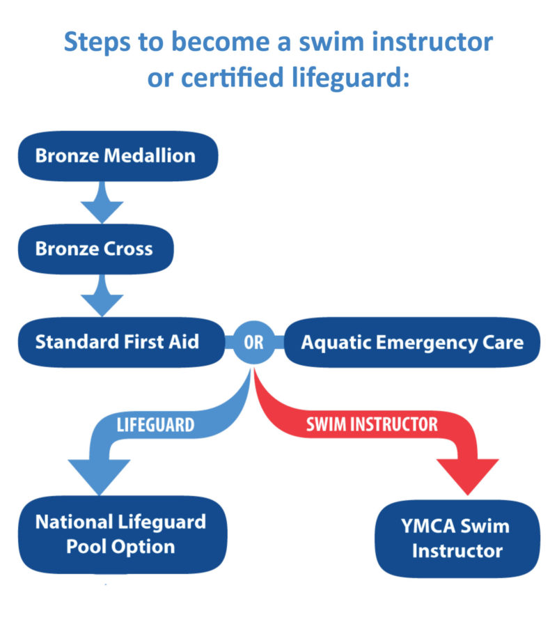 Training & Certifications - YMCA BC- Northern BC